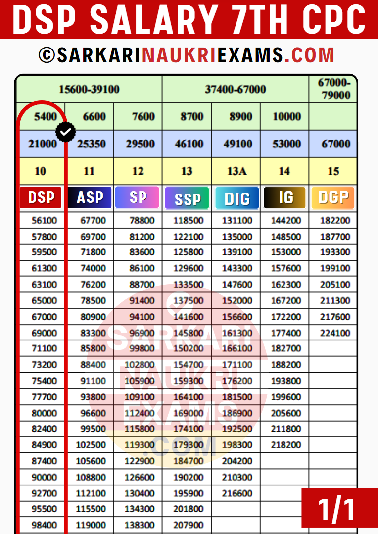 DSP Salary 2025 Police Grade Pay Pay Scale Monthly Payment 