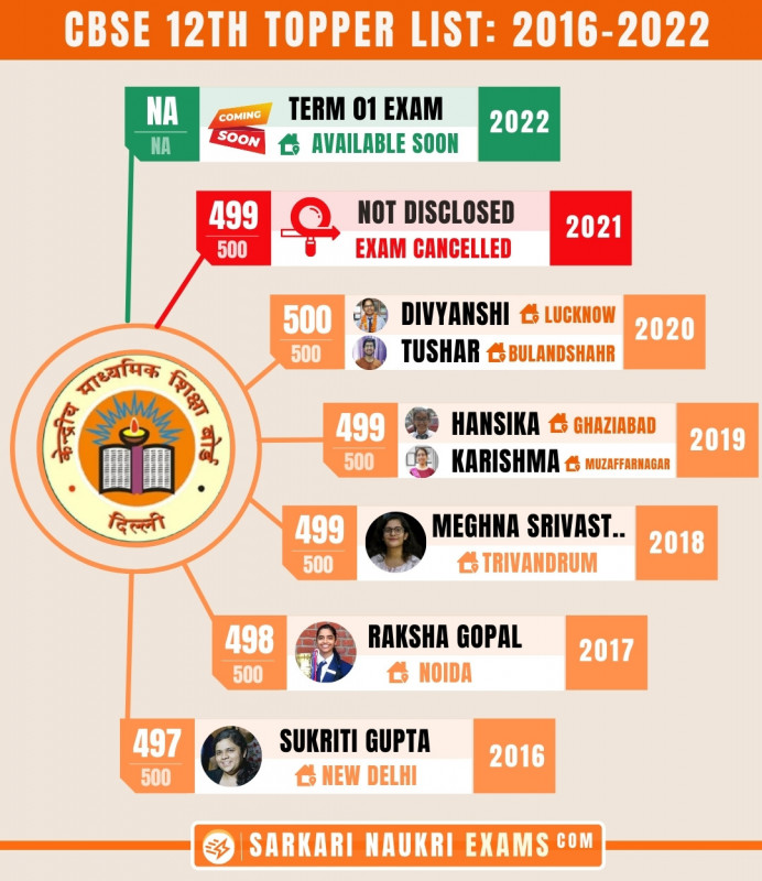 CBSE Board 12th Topper List 2022: Science, Art, Commerce, Highest Marks, Rank/Name